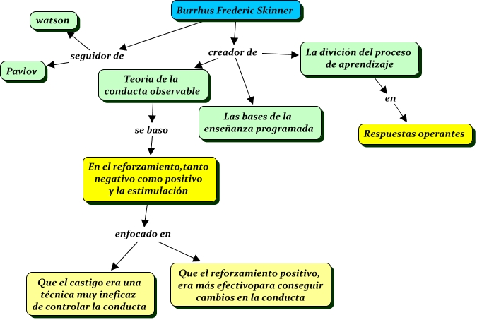 Burrhus Frederic Skinner